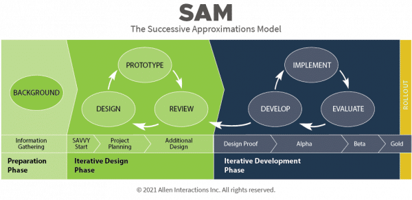 Sam Instructional Design Model | 3 Phases Of Successive Approximation